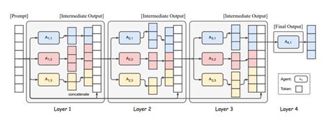 Chetan Hirapara On Linkedin Generativeai Llm Moa