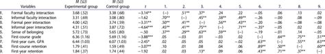 Mean Scores Standard Deviations T Values And Spearman Correlations