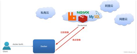 docker 简介 and 安装 安装dockershim csdn博客
