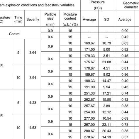Relative Tapped Density Of Samples Treated At Different Severity Of Download Scientific Diagram