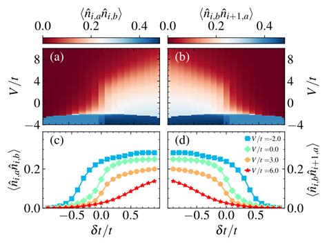 Color Map Of The Intra And Intercell Nearest Neighbor Correlation Download Scientific Diagram