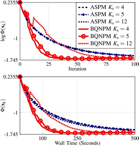Figure 5 From A Mini Batch Quasi Newton Proximal Method For Constrained
