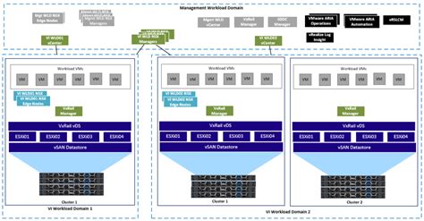 vi workload domain vmware cloud foundation on vxrail architecture