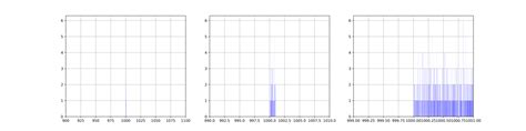 Python Why Are Histograms Incorrectly Displayed When The Distribution Is Tightly Clustered