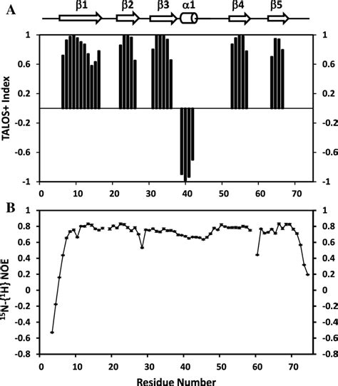 secondary structure analysis based on cd if1 nmr assignment data and