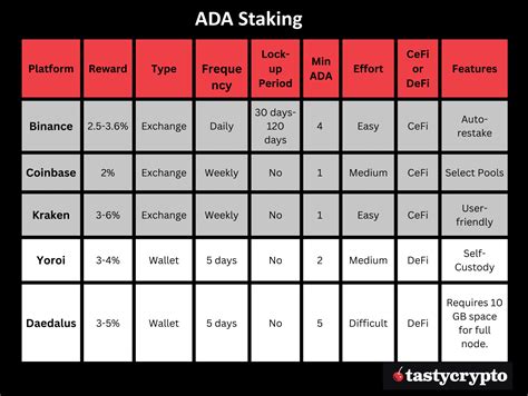 3 Best Ways To Stake Cardano Ada Crypto Tastycrypto