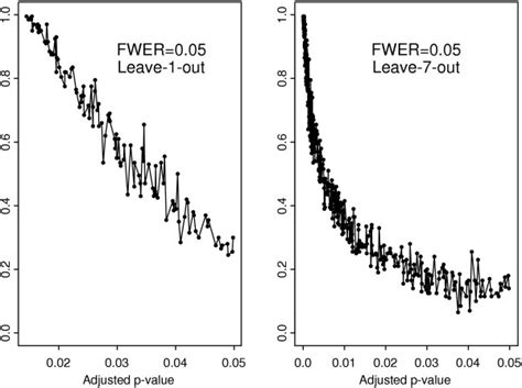 Frequency Of Occurrence In The Set Of Selected Genes Versus Adjusted
