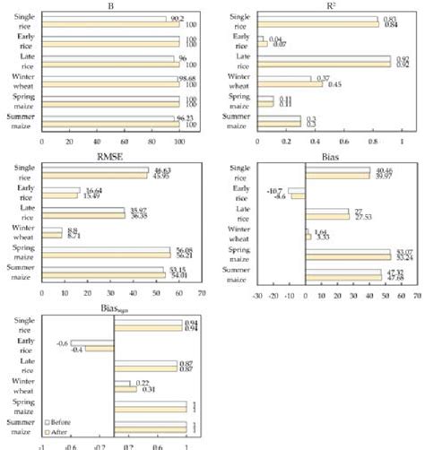 Figure 3 From Evaluating Crop Phenology Retrieving Accuracies Based On