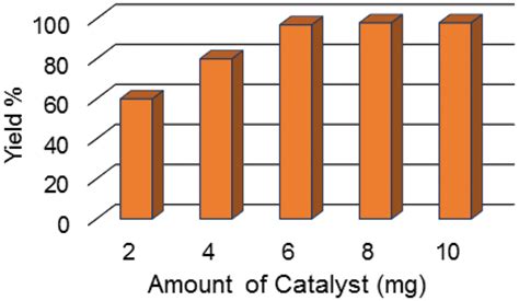 Optimization Of Amount Of Catalyst For Model Reaction Download