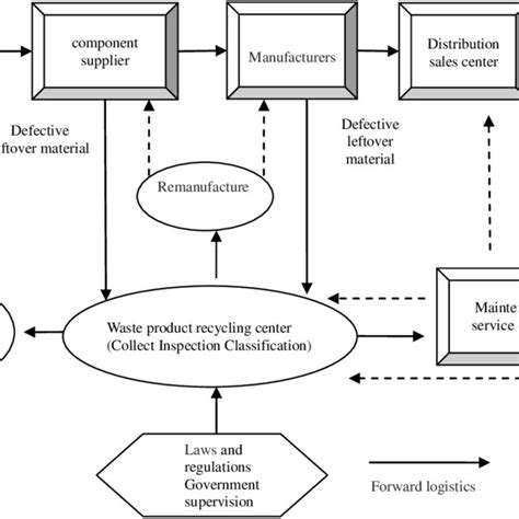Manufacturing Model Of The Reverse Logistics System Download Scientific Diagram