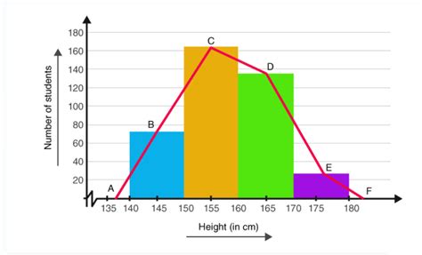 Frequency Polygon A Frequency Polygon Is A Line Graph For… By Muthu Balaji Medium