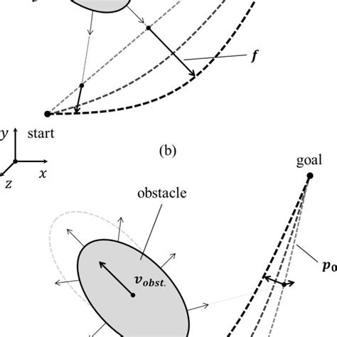 A The Obstacle Is Approaching The Initial Path í µí°© í µí¿ Is Download Scientific Diagram