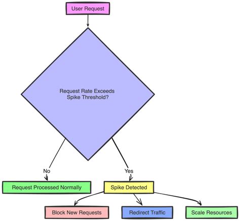 Rate Limiting Vs Throttling And Other Api Traffic Management