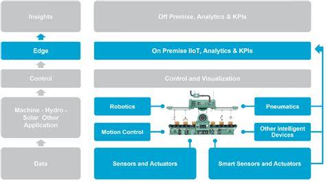Embracing The Edge To Improve Automation Systems