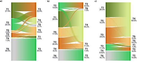 Biome Transitions Detected For Epoch 2061 2080 For The Three Climatic Download Scientific