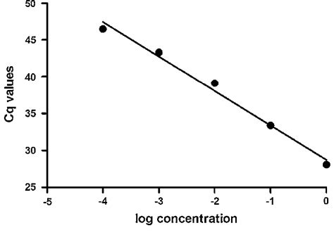Linear Relationship Between Cq Values And Log Concentration Of Serially