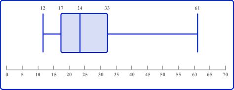 Box Plot Math Steps Examples And Questions