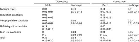 Proportion Of Variation In The Linear Predictors Eq 2 3 Explained By Download Scientific