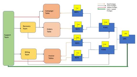 Rbac Multilevel Hierarchy Scenario Cloudyard