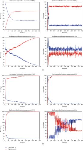 Comparative Study And Improvement Analysis Of Sparrow Search Algorithm Yan Wireless