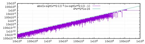 Numerical Difficulty In Evaluating A Function Mathematics Stack Exchange