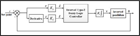 Figure 1 From Design Of Interval Type 2 Fuzzy Logic Controllers Based
