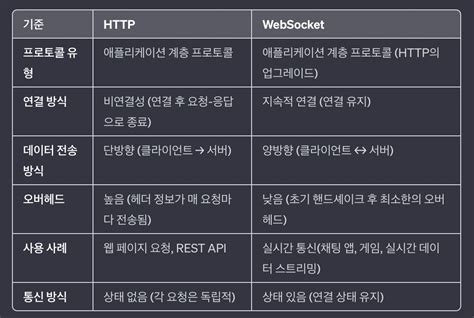 Vs Websocket