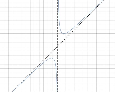 Asymptotes Brilliant Math And Science Wiki