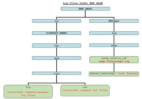 Blog For Dba Consultants Oracle Ebs R122x Log Files