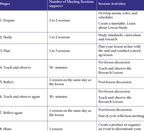Stages Of Pls And Number Of Sessions Download Scientific Diagram