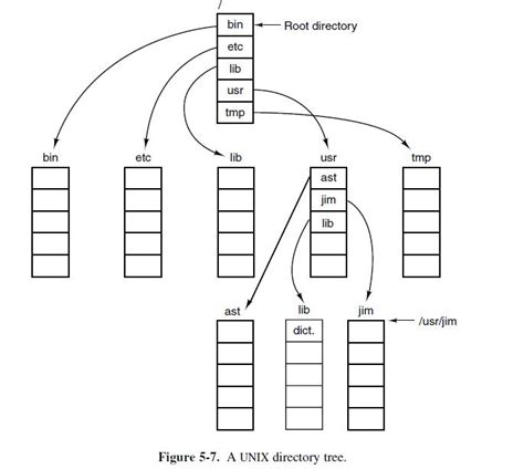 Solved Consider The Directory Tree Of Fig SolutionInn
