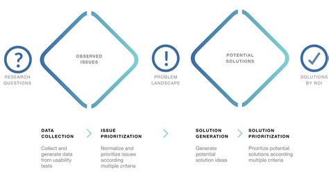 Usability Testing Questions User Testing How To Conduct User Testing
