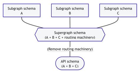 Schema Builderandrpc Farrow