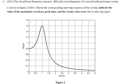 solved 6 20 the closed loop frequency response