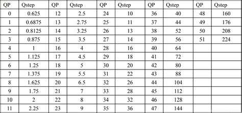 一文搞懂h264量化原理以及计算过程 h264 反量化 qp csdn博客