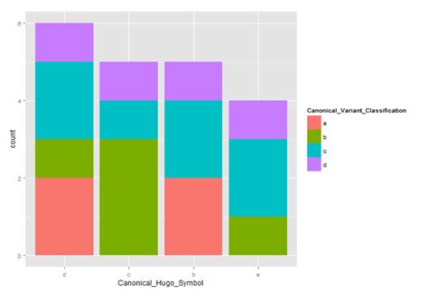 R Order The Column Of A Plot Based On The Counts Of Level Stack Overflow