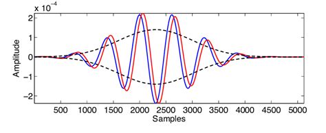 Fractional B Spline Wavelet And Frht For Cubic Spline Wavelet α 3