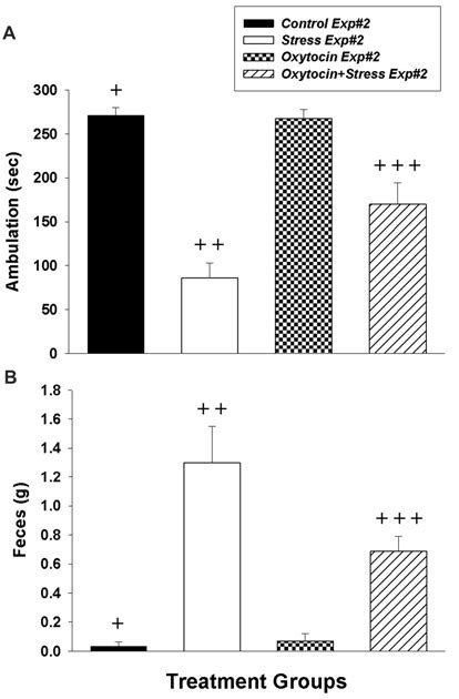 Impact Of Intranasal Oxytocin Administered 1 H Before Experiment 2