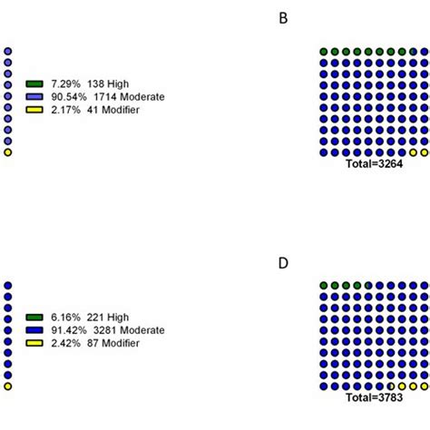 Impact Analysis Of Genomic Variants Found Exclusively In The Genomes Of