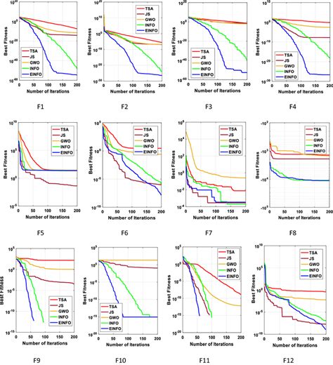 The Convergence Curves Of All Optimization Algorithms For 23 Benchmark