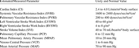 Hemodynamic Parameters Download Table