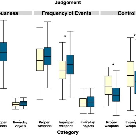 For The Three Categories The Effect Of Gender On Subjective Download Scientific Diagram