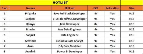 Praveen Kumar On Linkedin Hotlist Java Dotnetdeveloper Uiux Workday Networkengineer