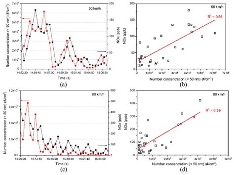 Comparison Of The Number Concentration Of Nucleation Mode Particles And