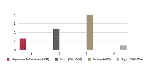 Data Form Experiment Sciencelabt3