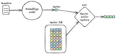how to build a basic rag app dev community