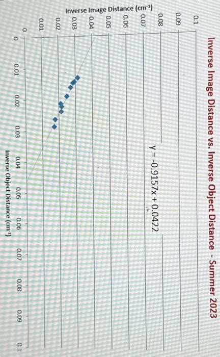 Solved Inverse Image Distance Vs Inverse Object Distance Chegg Com