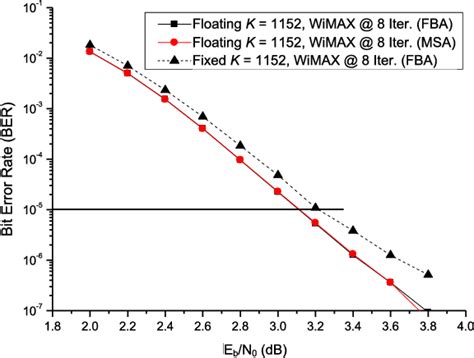 figure 13 from multimode radix 4 siso kernel design for turbo ldpc