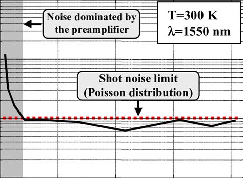 Measured Excess Noise Factor Of A Device As A Function Of Internal Gain