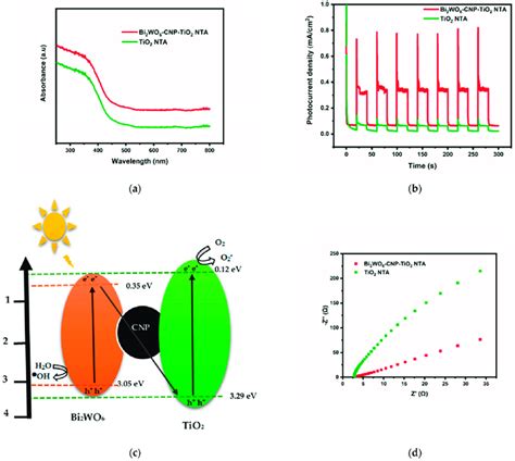 A Uv Visible Diffuse Reflectance Spectra Tio 2 Nta Bi 2 Wo 6 Cnp Tio